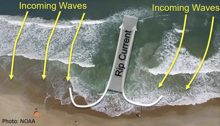 Beach smarter with rip current awareness - Island Vibes